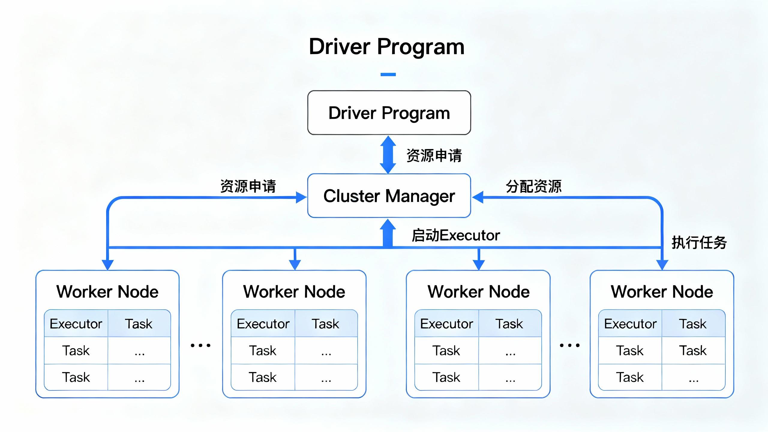 Spark 核心角色深度剖析：Driver, Executor, Master, Worker 全解析_spark driver worker-CSDN博客
