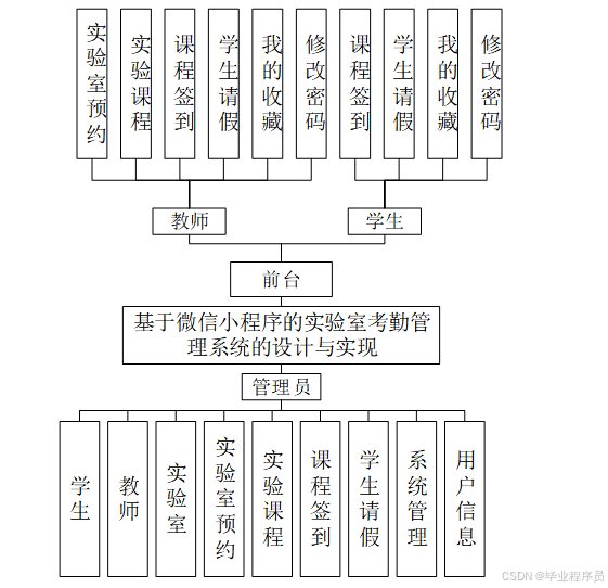 Springboot基于微信小程序的实验室考勤管理系统源码文档调试vue前后端分离实验室签到程序 Csdn博客