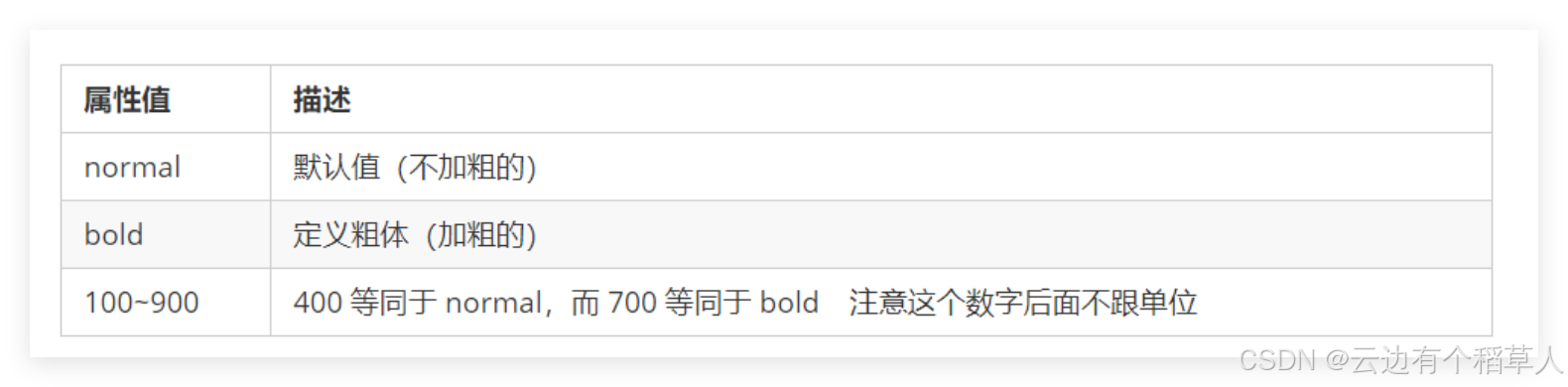 【web前端技术】第四节—css(简介基础选择器字体文本属性引入方式chrome调试工具)web前端 Css Csdn博客