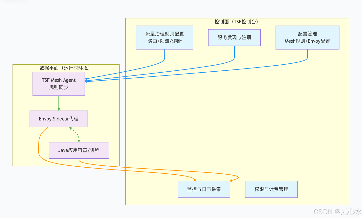 【分布式利器：腾讯TSF】8、Service Mesh云原生演进：Java应用零侵入接入腾讯TSF全解析-CSDN博客