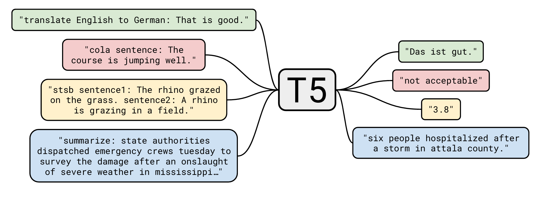 Encoder-Decoder PLM T5_place the layer normalization outside the ...