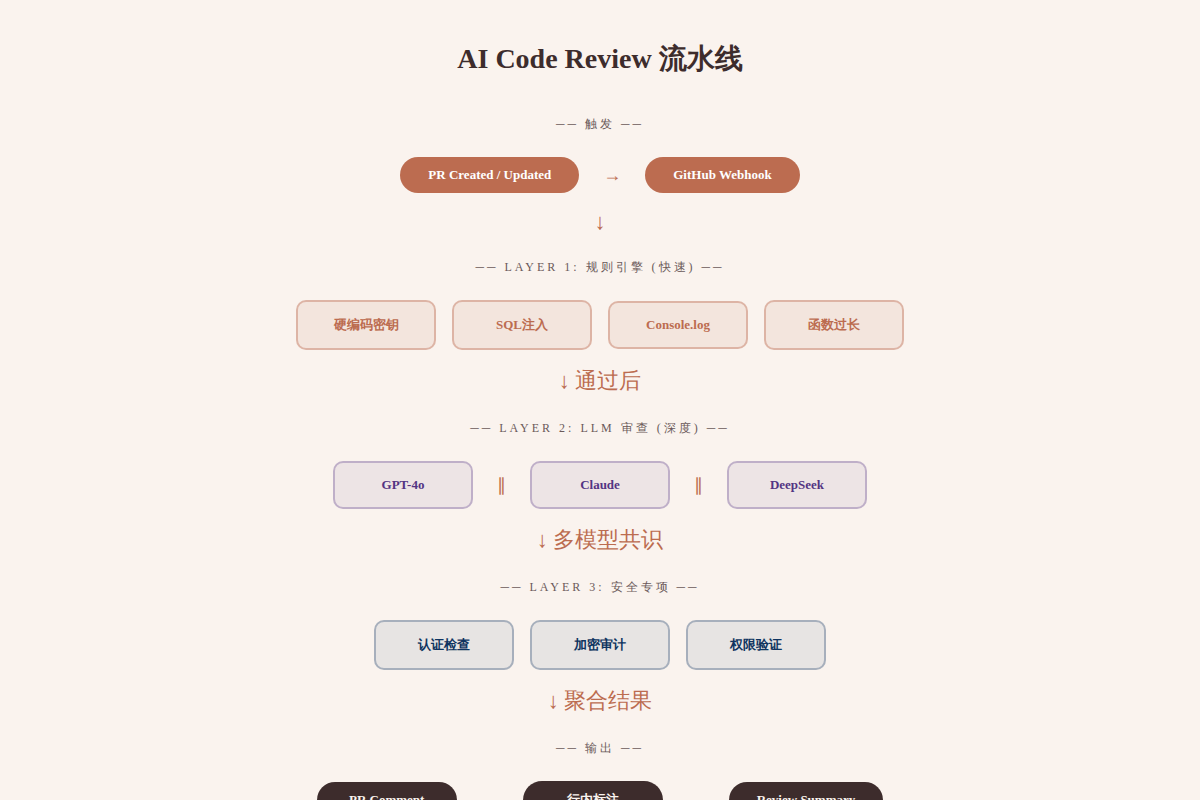 AI驱动的Code_Review自动化实战_ai code review-CSDN博客