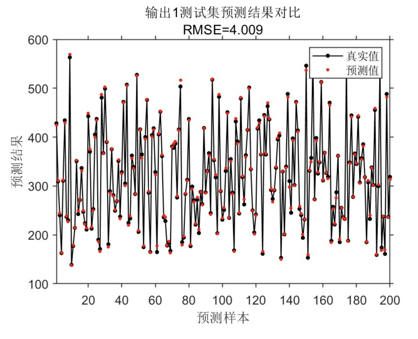 基于大甘蔗鼠算法（gcra）优化rbf神经网络的扩散速度实现多数入多输出数据预测，可以更改数据集（matlab代码实现） Csdn博客