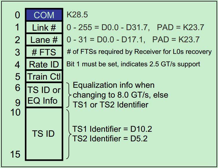 PCIe扫盲（八）_pcie lane reversal-CSDN博客