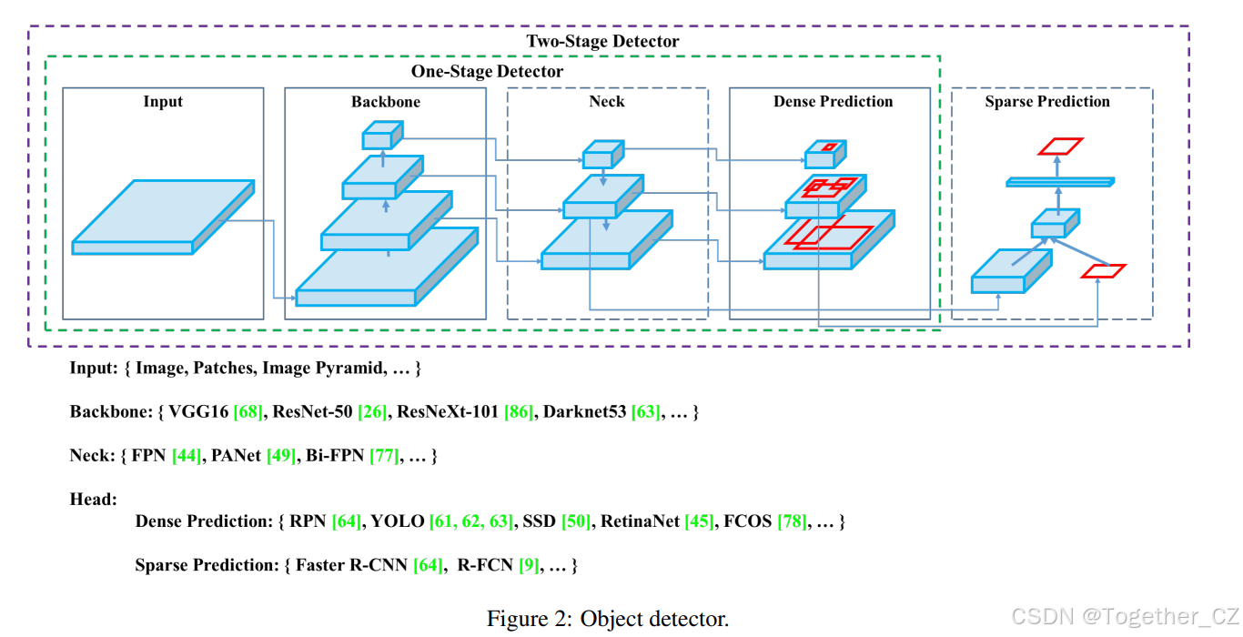 YOLOv4: Optimal Speed and Accuracy of Object Detection——最优的目标检测速度与精度-CSDN博客