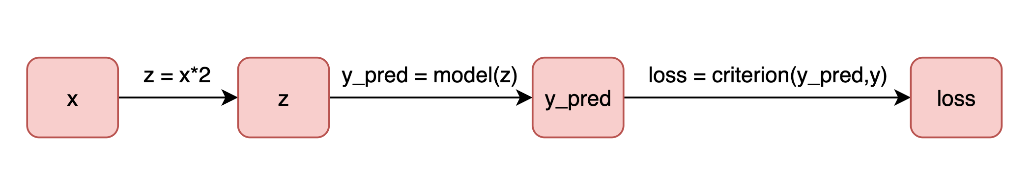 Pytorch中的clone和detach方法介绍_pytorch detach-CSDN博客