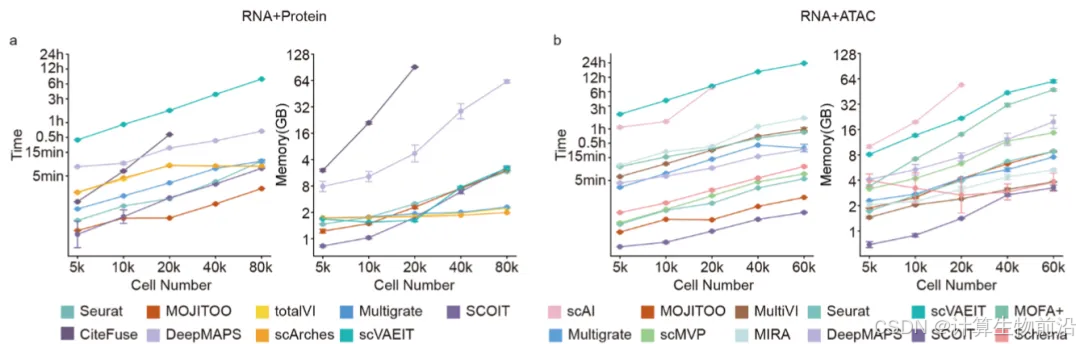 Nat. Methods | 单细胞多组学算法大比拼！_benchmarking algorithms for single-cell multi-omic-CSDN博客