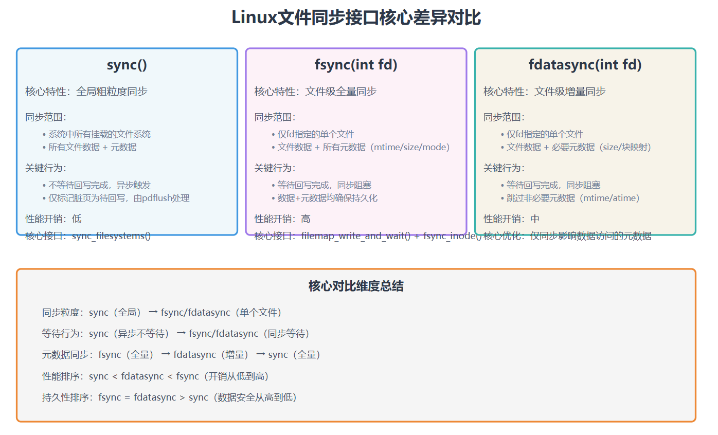 Linux内核架构浅谈87 - Linux文件数据同步：sync、fsync与fdatasync的区别-CSDN博客