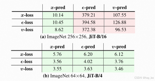 大道至简：何恺明团队新作JiT-CSDN博客