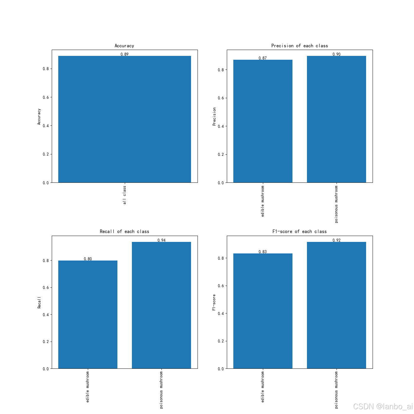基于卷积神经网络的可食用蘑菇识别系统，resnet50，inception_v3模型【pytorch框架+python源码】-CSDN博客
