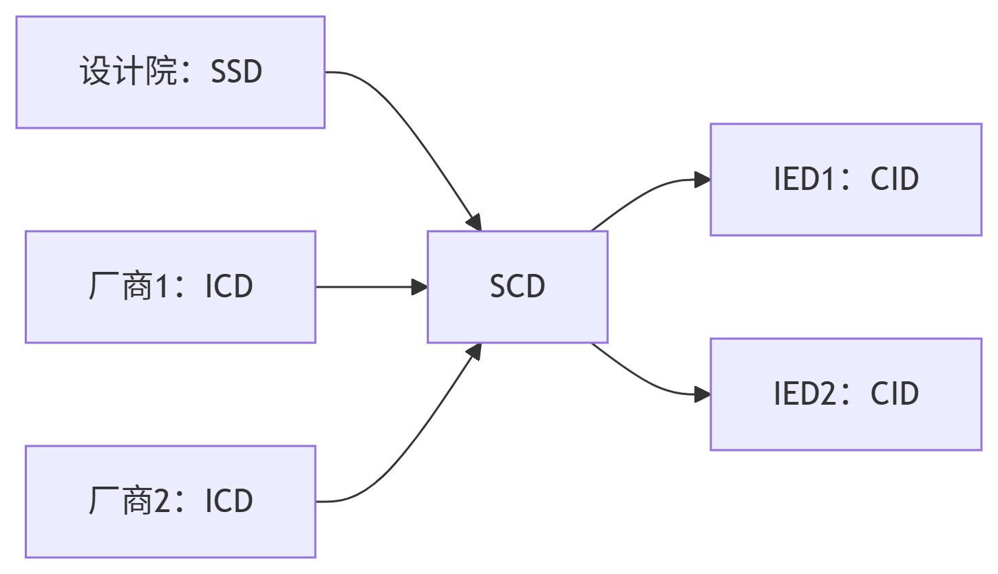 IEC 61850 第六部分详解_iec61850 scl.xml-CSDN博客