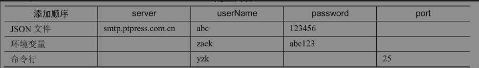 .NET Core 配置系统_net.core-CSDN博客