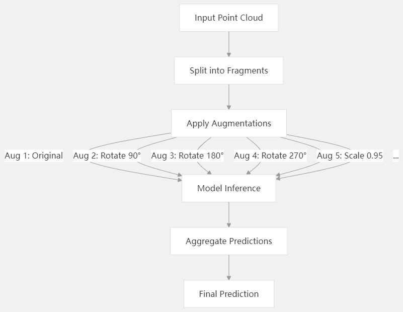 Pointcept—项目框架的自定义part-剖析-CSDN博客