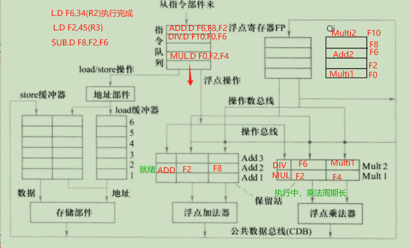 【计算机系统结构】Tomasulo算法具体例子-CSDN博客