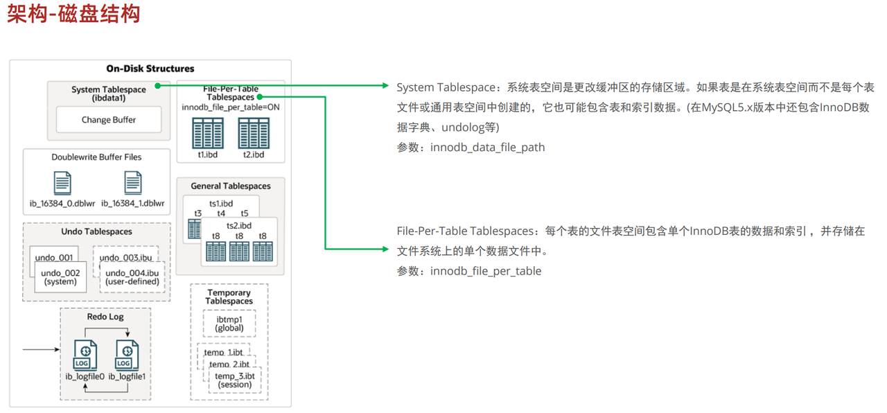 MySQL（十四）InnoDB引擎详细讲解（逻辑存储结构、架构、事务原理、MVCC） - 技术栈