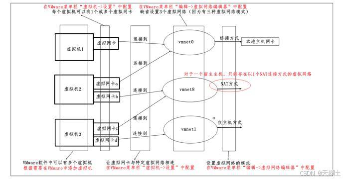 关于VMware的vmnet0、vmnet1、vmnet8以及虚拟机双网卡_vmware vmnet1和vmnet8-CSDN博客