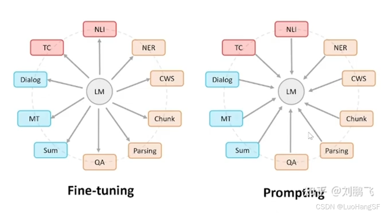MindSpore学习实践——基于MindNLP的Roberta Prompt Turning_使用mindspore nlp组件对roberta-large模型进行ia3微调训练-CSDN博客