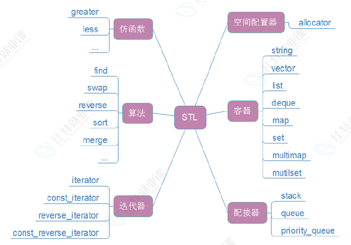从零开始的 C++ 入門（十二）＜过渡章节＞模板初阶与STL简单介绍-CSDN博客