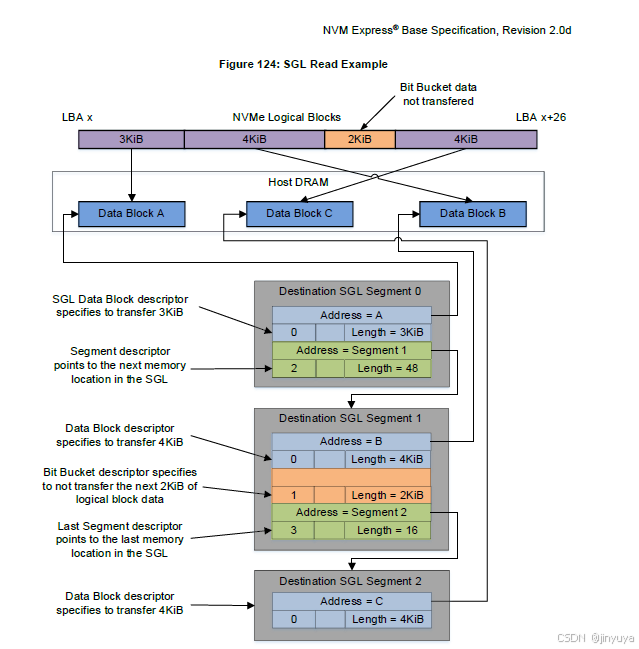 [NVME] SGL Example_sgl write example-CSDN博客
