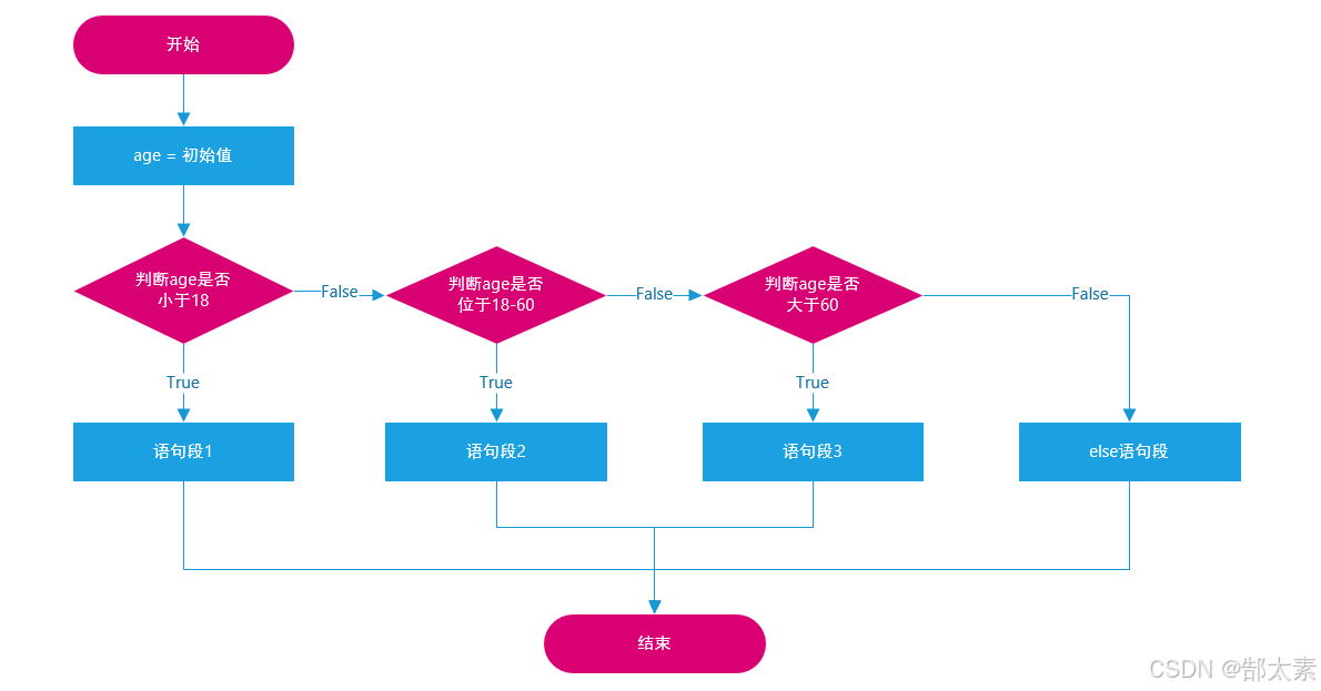 Day02之Python运算符与if结构_定义变量,c1 = '可乐',c2 = '牛奶',通过python代码把c1内容调整为牛奶,c2调整 ...