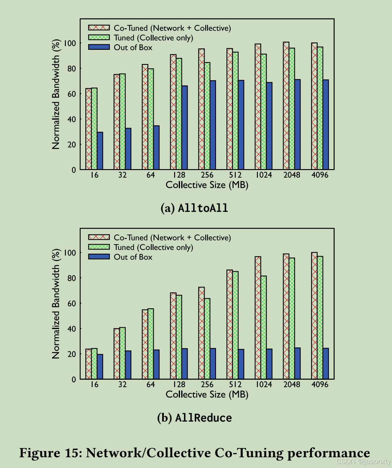 用于Meta分布式AI训练的RDMA over Ethernet_rdma over ethernet for distributed training at met-CSDN博客