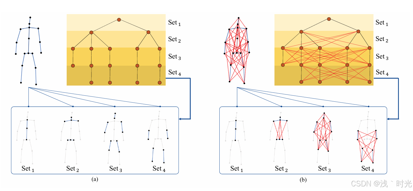 Hierarchically Decomposed Graph Convolutional Networks forSkeleton-Based Action Recognition（HD ...