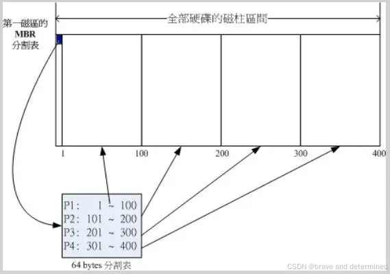 硬件-内存学习DAY16——硬盘基础知识（2）：从物理结构到分区奥秘-CSDN博客