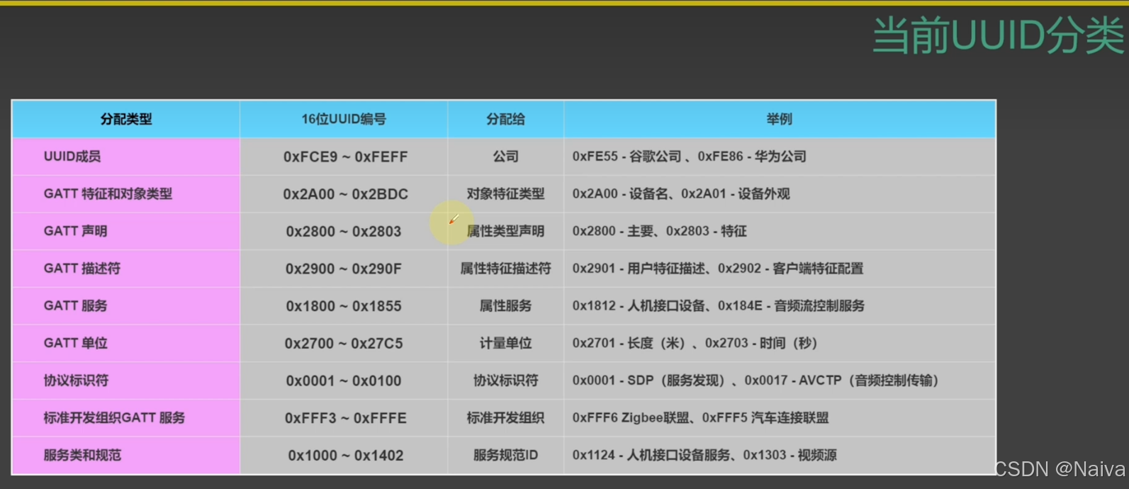Esp32 C3 入门笔记05:蓝牙协议栈结构 Gatt Server Service Table 示例 Esp Idf Vscode Esp32 Nimble Gatt Csdn博客