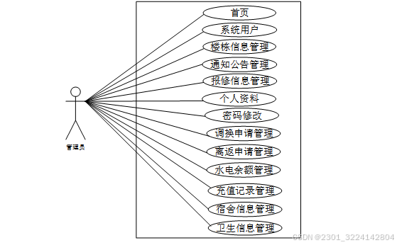 java#SSM#mysql四川工商学院学生宿舍管理系统54633-计算机毕设 原创（免费领源码）-CSDN博客