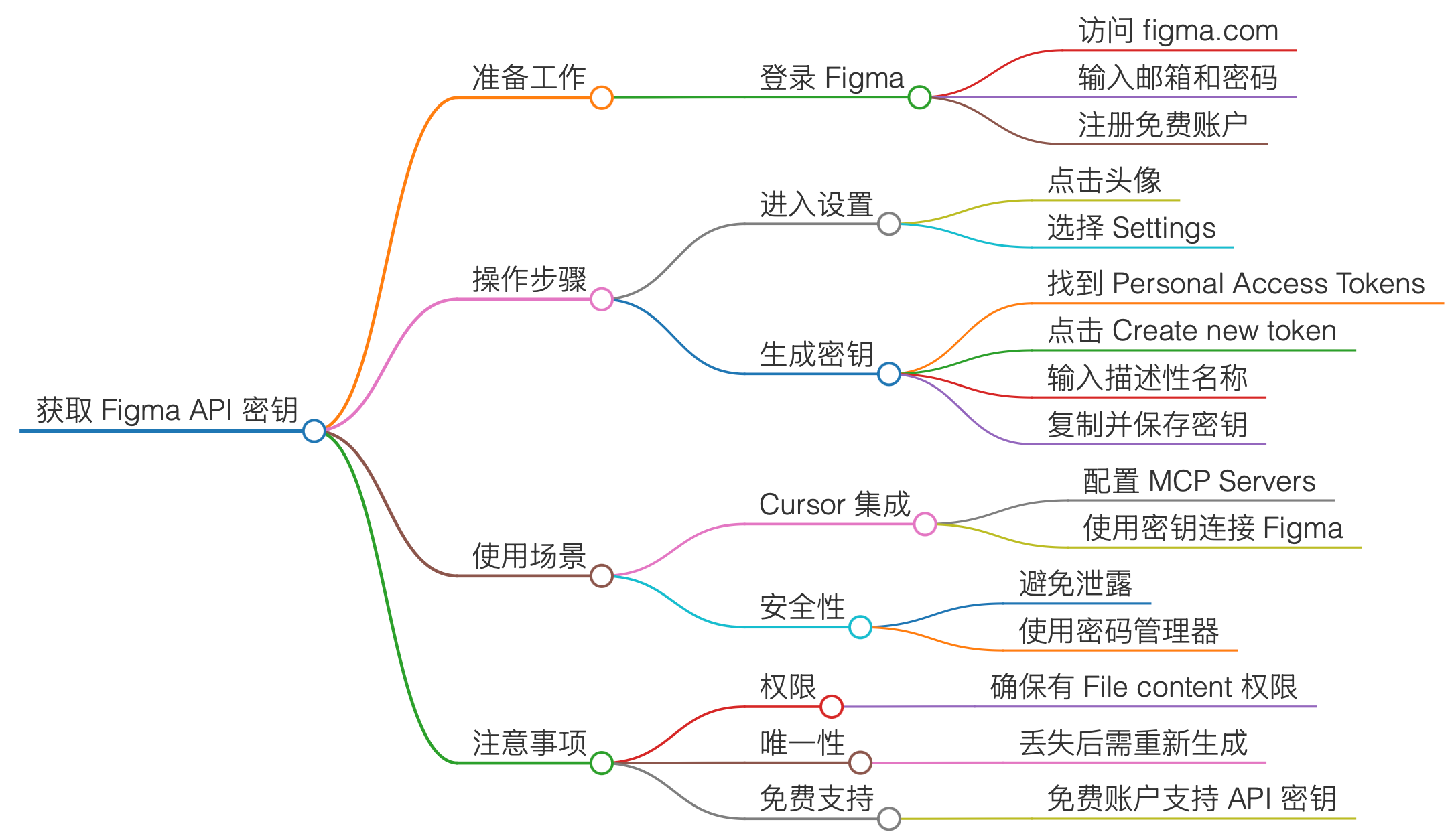获取 Figma API 密钥：解锁设计与开发的桥梁！！！_figma api key-CSDN博客