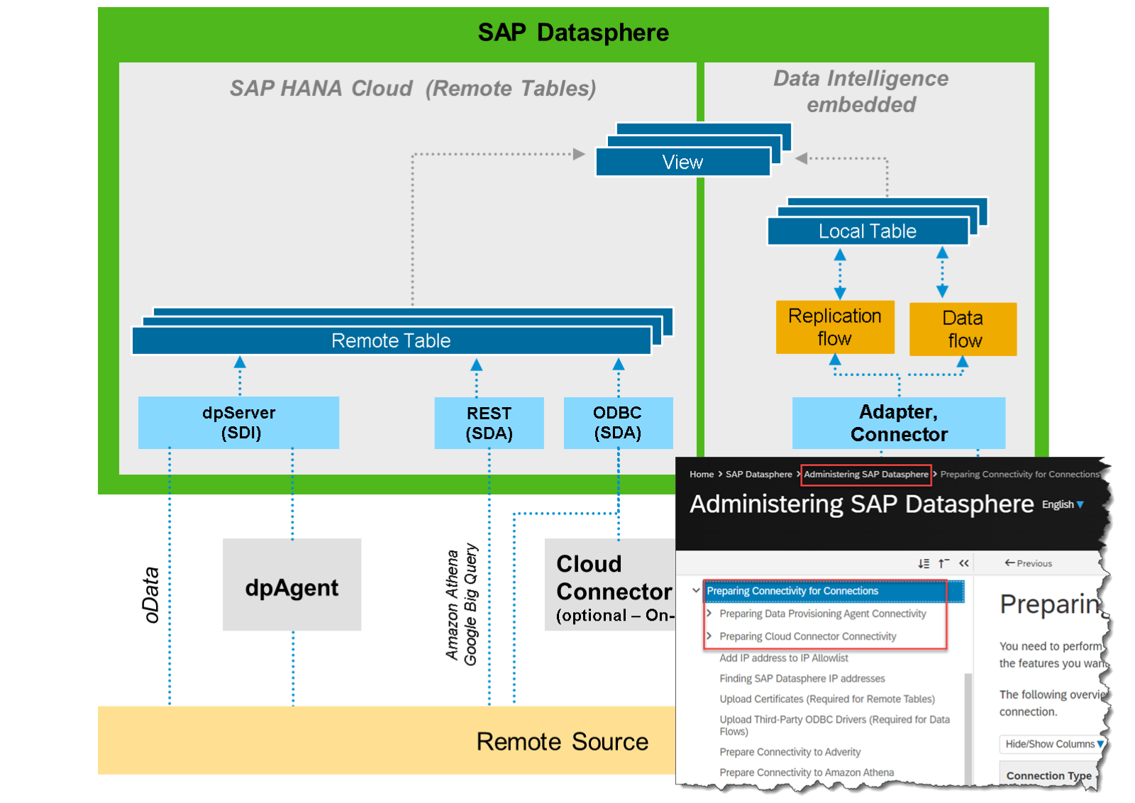 SAP Datasphere 01 - 基础-CSDN博客