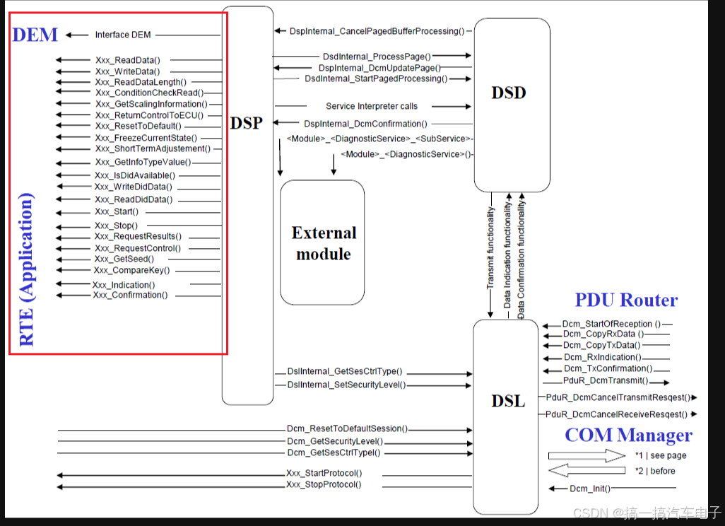 Autosar之DCM模块_autosar dcm-CSDN博客