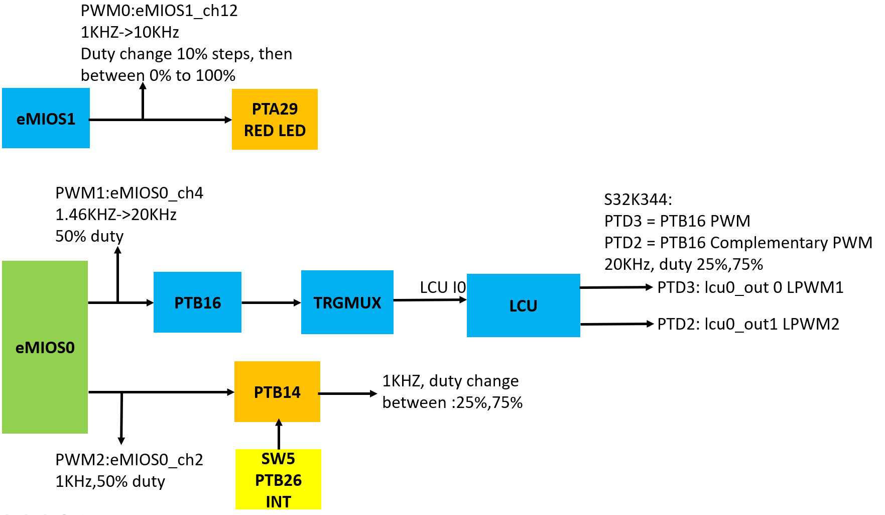 【S32K3 RTD MCAL 篇1】 K344 KEY 控制 EMIOS PWM-CSDN博客