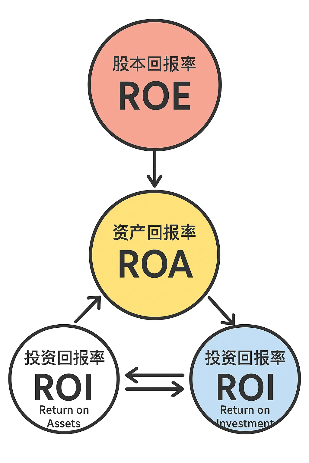 财务三大核心指标：ROI、ROA、ROE的深度解析与实战应用_三驾马车roe-CSDN博客