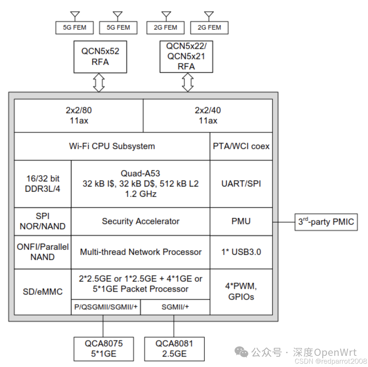 盘点高通网络处理器中的硬件加速技术，NPU、HNAT、ESS、NSS、PPE、SFE、ECM、UDP都是些啥？-CSDN博客