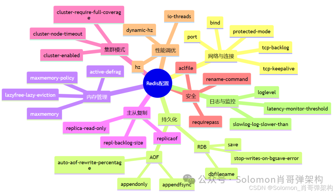 Redis 7.0 生产级配置全指南：从内核调优到集群管理＋运维实战手册！_redis7 windows配置-CSDN博客