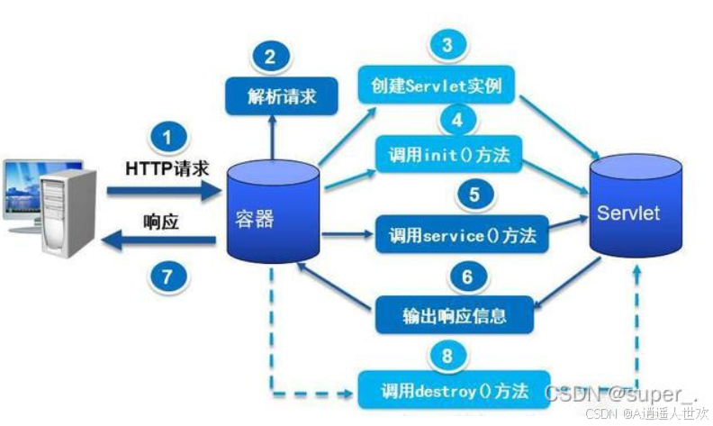 Java Web 面试题javaweb面试题 Csdn博客