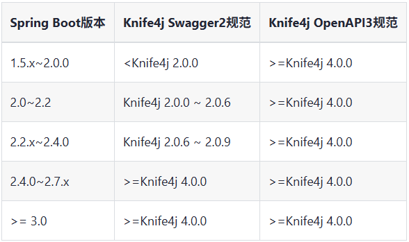 SpringBoot整合Knife4j接口文档_knife4j-openapi2-spring-boot-starter-CSDN博客