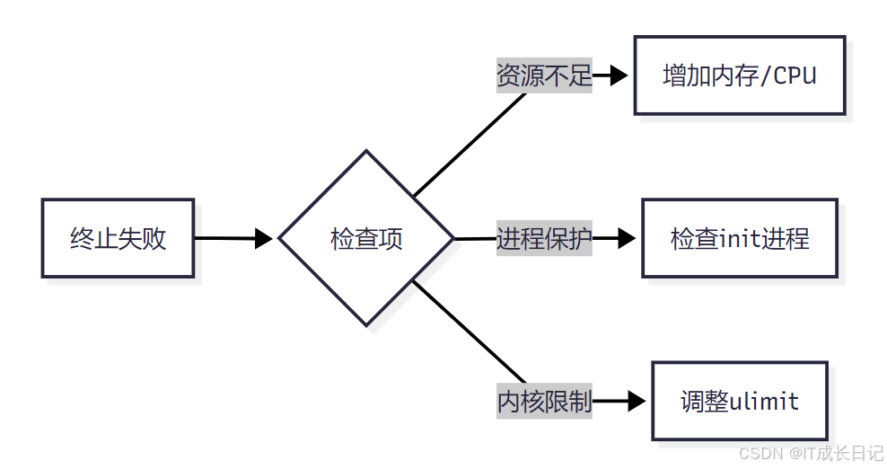 【Docker基础】Docker容器管理：docker kill详解_docker杀进程-CSDN博客