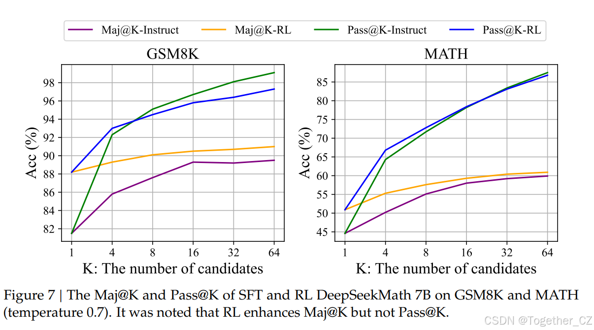 DeepSeekMath: Pushing the Limits of Mathematical Reasoning in Open Language Models—在开放语言模型中推动数学 ...