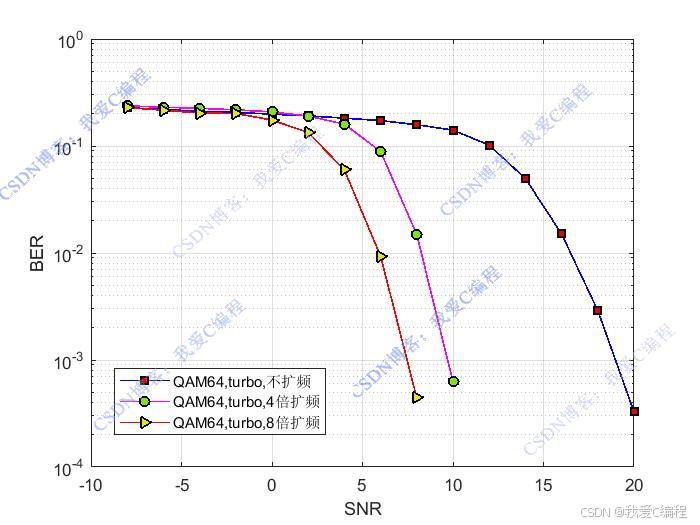 基于扩频解扩+turbo译码的64QAM图传通信系统matlab误码率仿真,扩频参数可设置_64qam信号是如何产生的,产生方法有哪些-CSDN博客