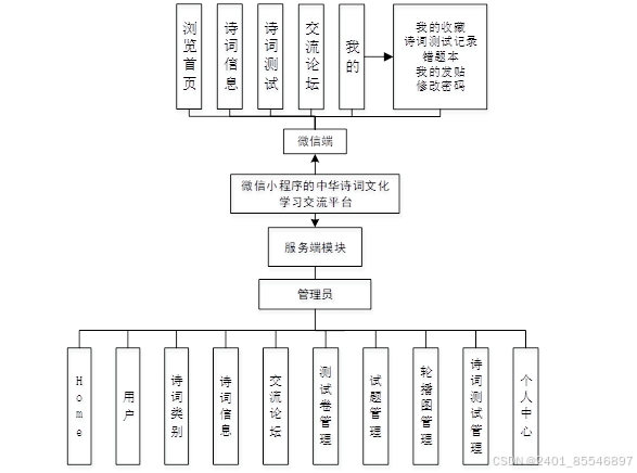 计算机毕业设计之基于微信小程序的中华诗词文化学习交流平台的设计与实现中华诗词学习系统的设计与实现 Csdn博客