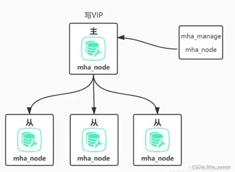 Linux 7 安装 MySQL 5.7.44 基于GTID的1主2备MHA高可用环境搭建_linux安装 mha 软件-CSDN博客
