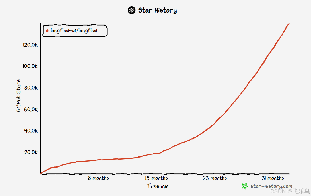 Github斩获133k Star！一款零代码搭建AI工作流的神器！-CSDN博客