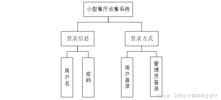 计算机毕业设计springboot小型餐厅点餐系统 基于spring Boot的中小餐厅智能点餐系统设计与实现 Spring Boot框架下小型餐饮企业点餐管理系统开发管理员用例图 Csdn博客