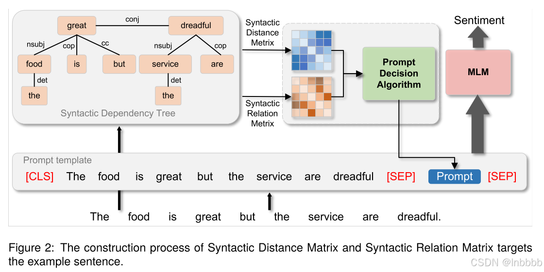 [论文笔记-14]SynPrompt: Syntax-aware Enhanced Prompt Engineering for Aspect ...