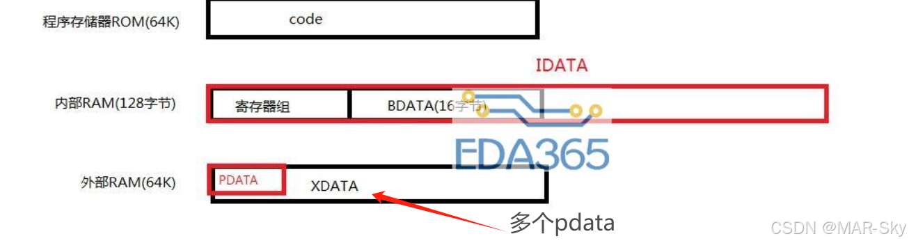 c51单片机中不同定义（idata,xdata ,code,idata）变量的存储位置不同_c51 xdata-CSDN博客