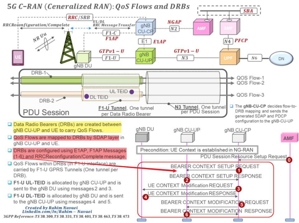 QoS and DRB_qosflow和drb映射规则-CSDN博客