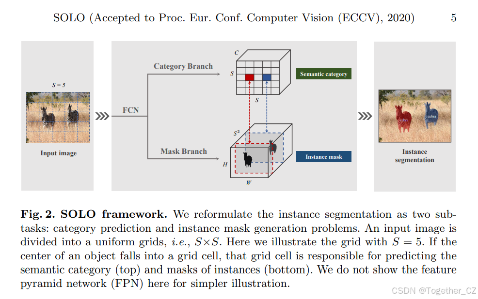 SOLO: Segmenting Objects by Locations?——通过位置进行目标分割-CSDN博客