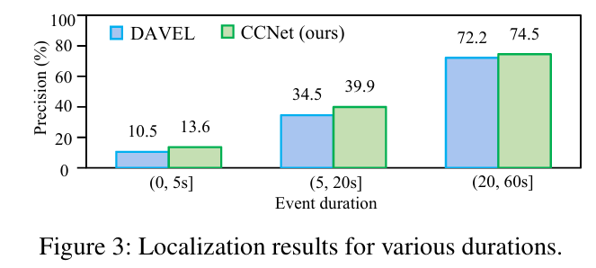 Dense Audio-Visual Event Localization under Cross-Modal Consistency and Multi-Temporal ...